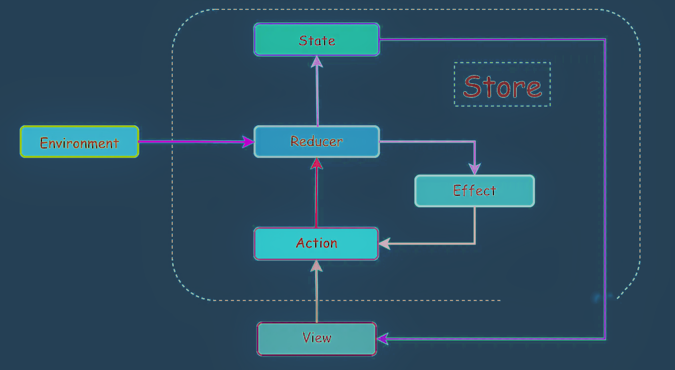 The Composable Architecture How Architectural Design Decisions Influence Performance Swiftyplace